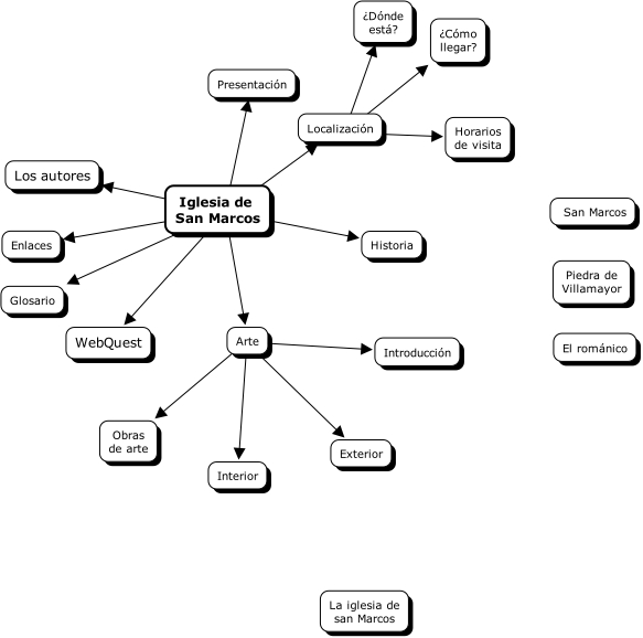 IHMC CmapTools - Concept Map :: Estructura web
